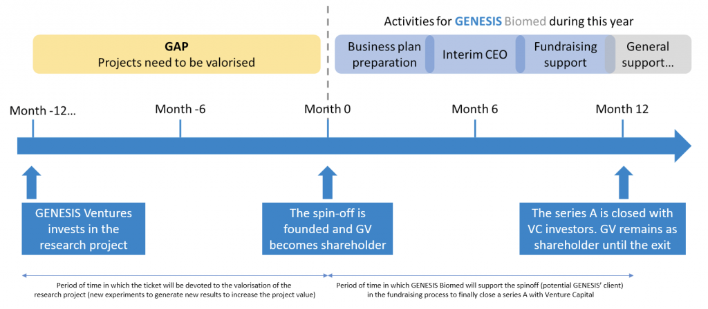 Genesis Biomed | GENESIS Ventures