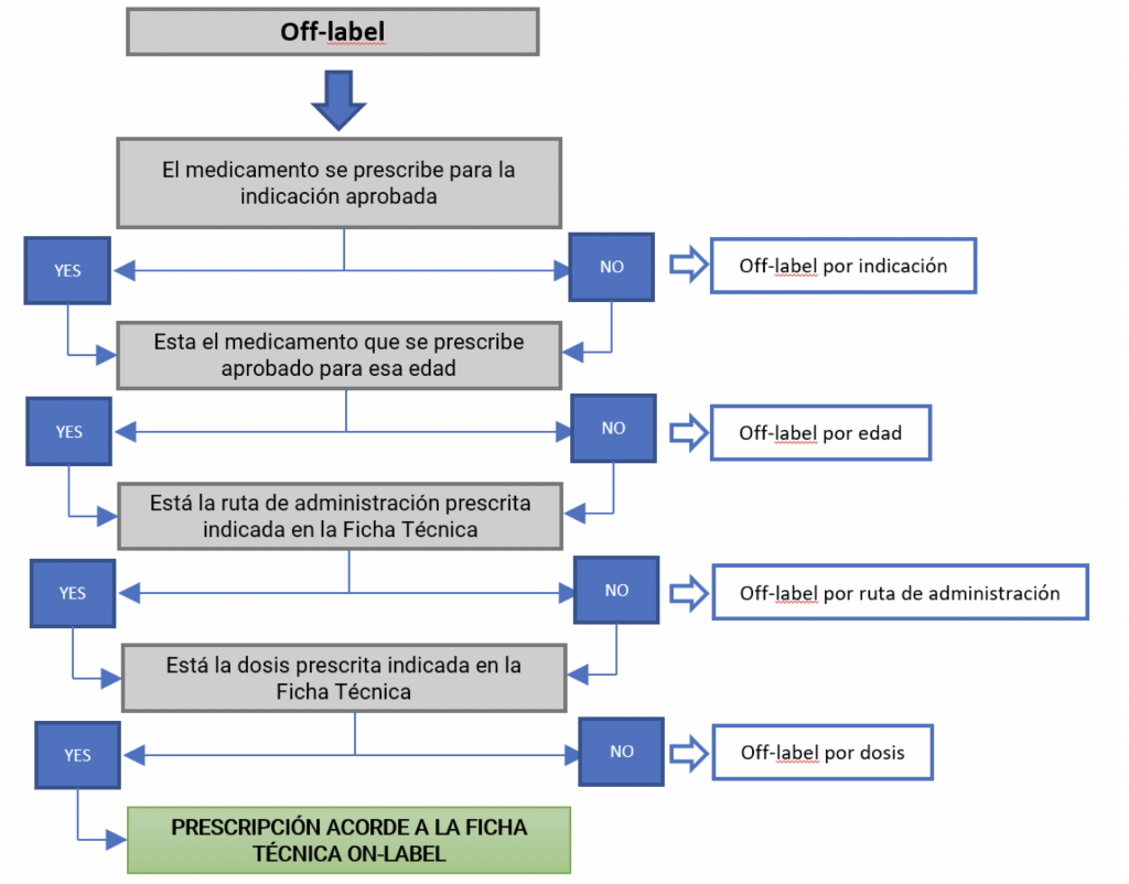 Genesis Biomed | Qué se entiende por Off-label